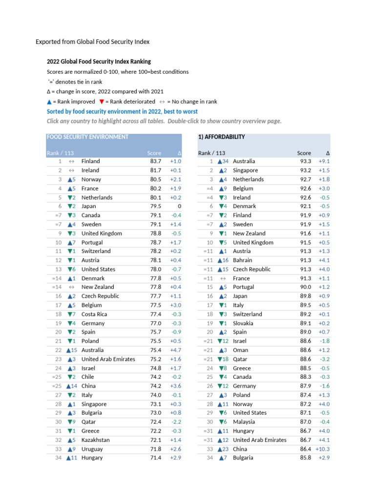 2022 GFSI 2022 Ranking | PDF | National Association Football Teams | Association Football