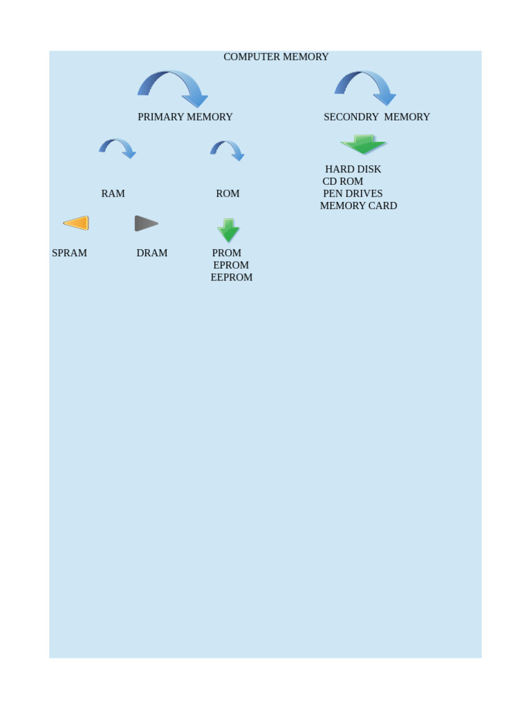 Computer Memory: Types Explained | PDF