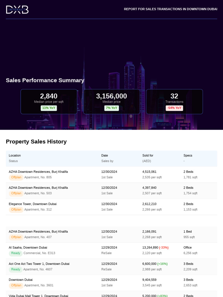 DXB Interact Market Report | PDF | Buildings And Structures | Living ...