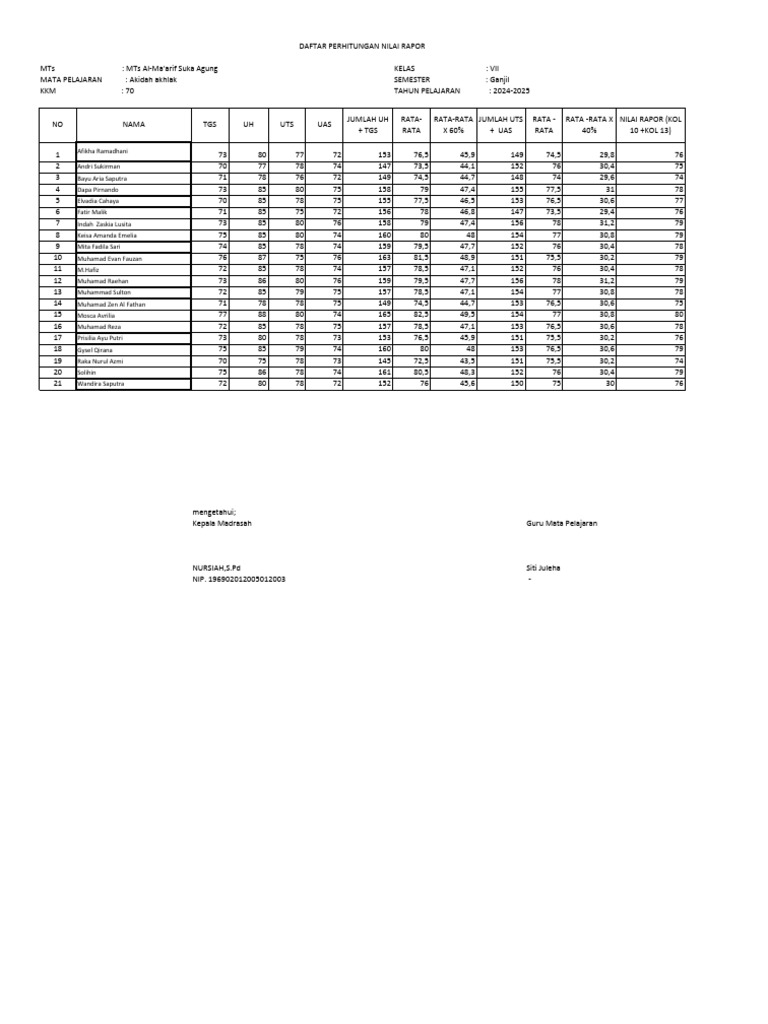 nilai akidah KLS 7 semester ganjil 2024-2025 | PDF
