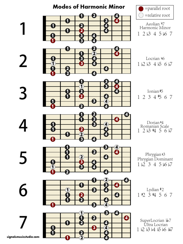 3-Notes-Per-String-Harmonic-Minor-Modes-Horizontal-1 | PDF | Minor ...