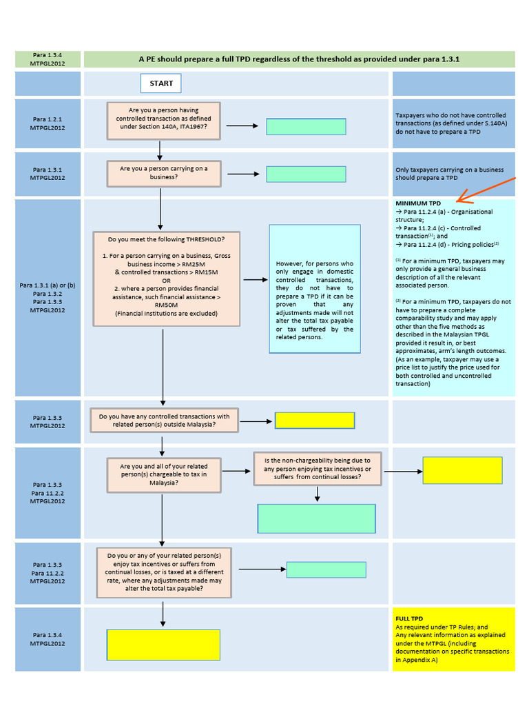 Transfer Pricing Documentation TPD Flowchart | PDF | Taxes | Business