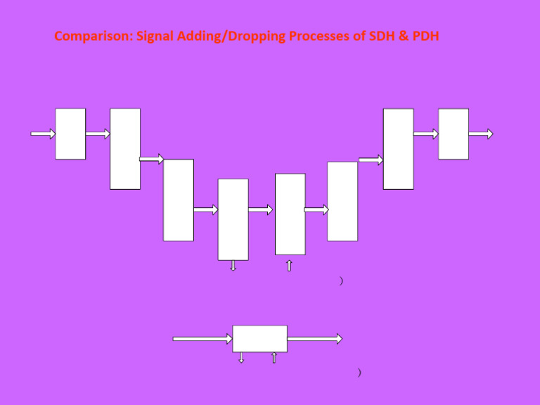PDH and SDH Basic Theory-3 | PDF