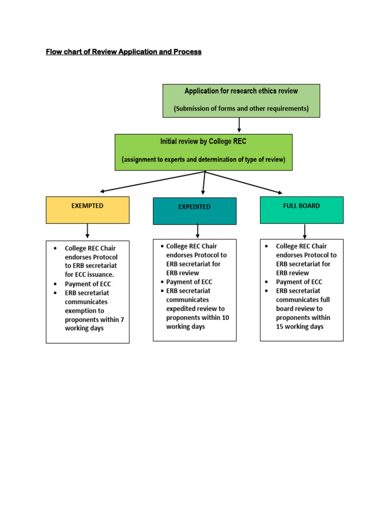 Research Ethics Review Process | PDF