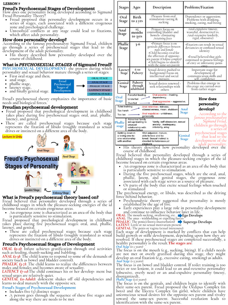 Freud's Psychosexual Stages Explained | PDF | Id | Psychoanalytic Theory