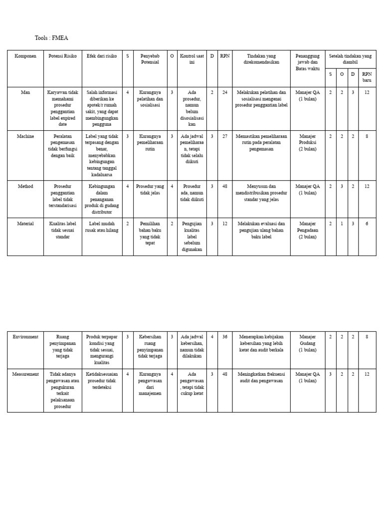 5. Kajian Risiko - FMEA.docx | PDF