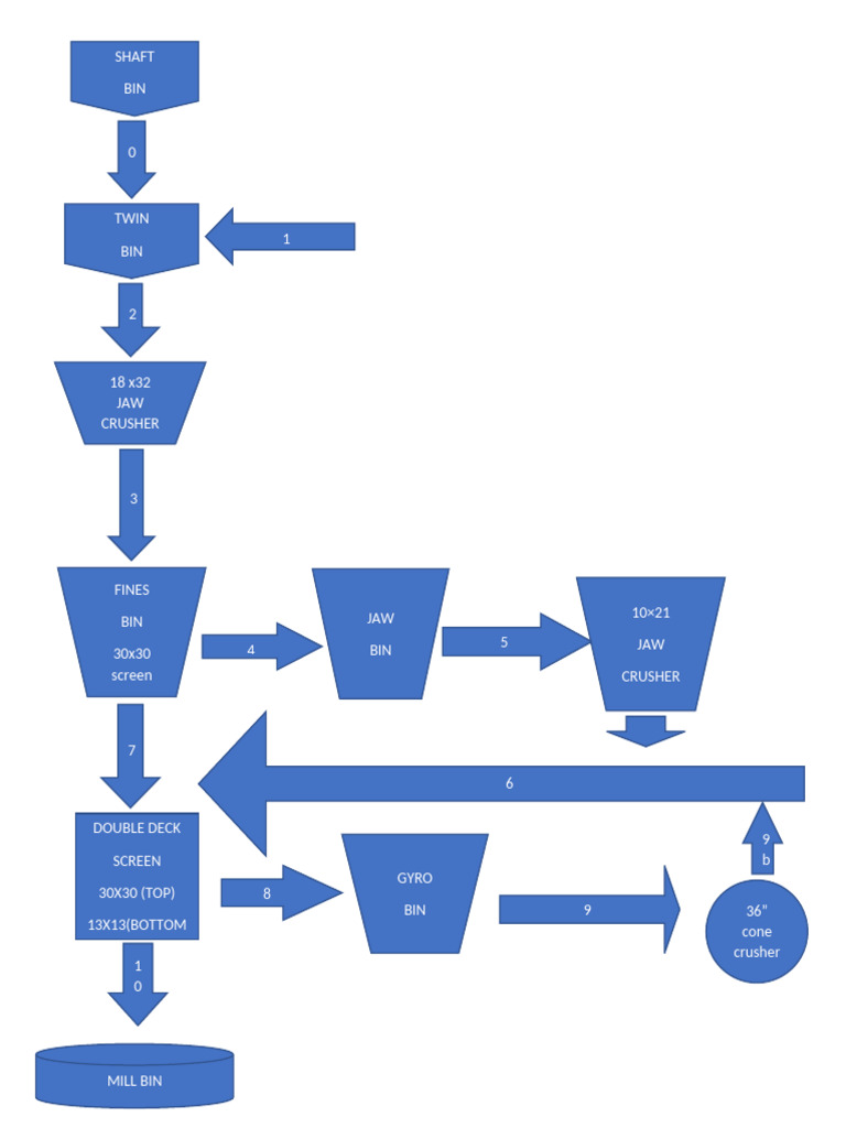 Crushing Plant Circuit .............. | PDF