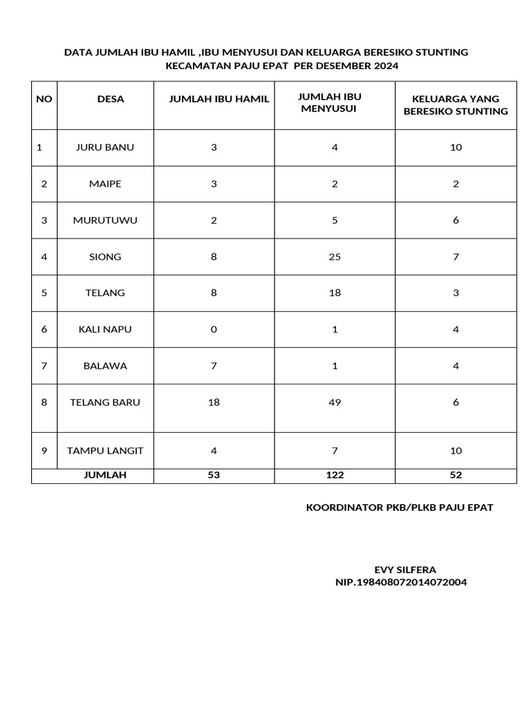 DATA JUMLAH IBU HAMIL,IBU MENYUSUI DAN KELUARGA BERESIKO STUNTING | PDF