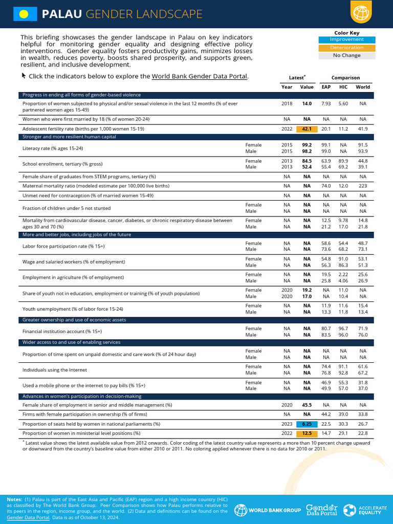Gender Landscape | PDF | Workforce | Labour Economics