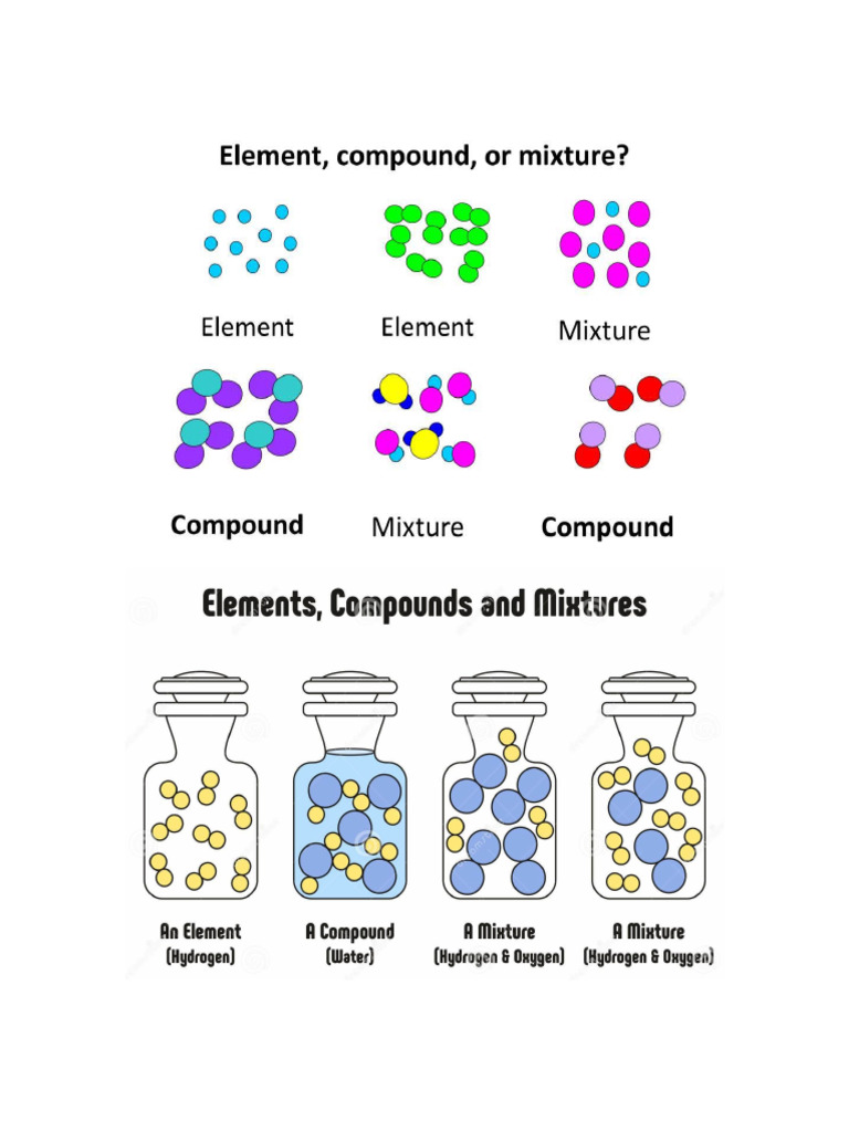 Element, Compound and Mixture Pictures | PDF