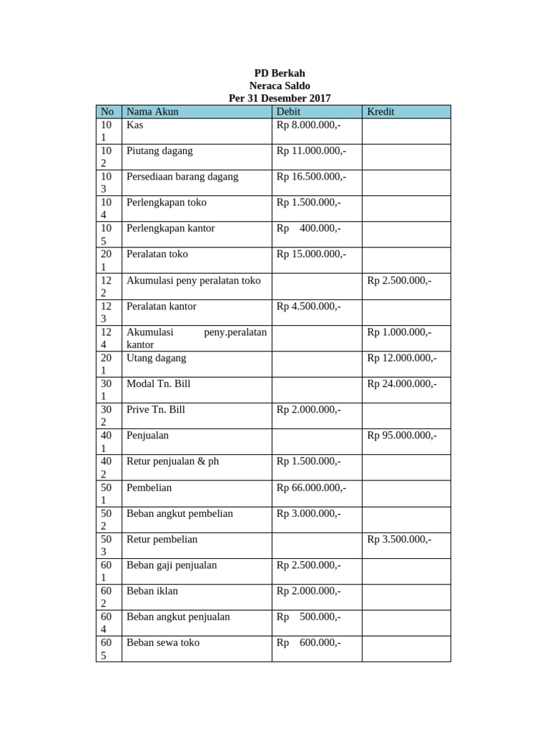 soal latihan AJP DAN KERTAS KERJA | PDF