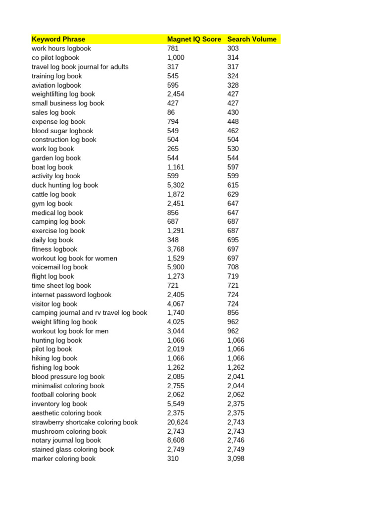 200 KDP Niches | PDF | Bookkeeping