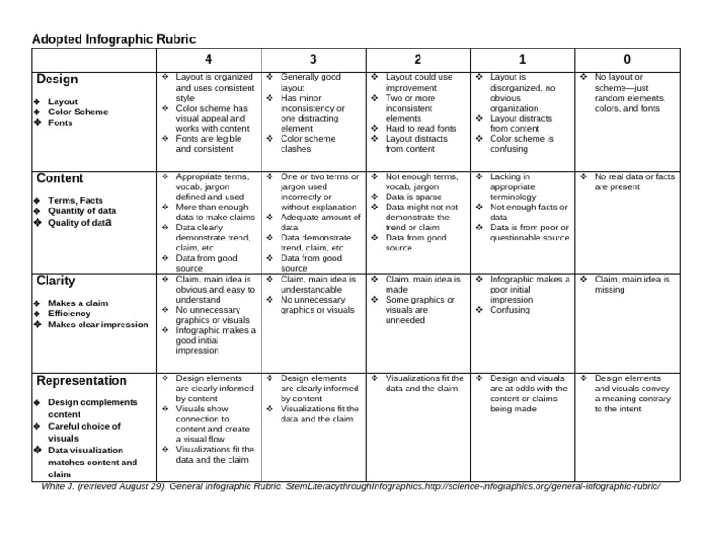 Infographic Rubric Base 1 | PDF | Infographics | Graphic Design
