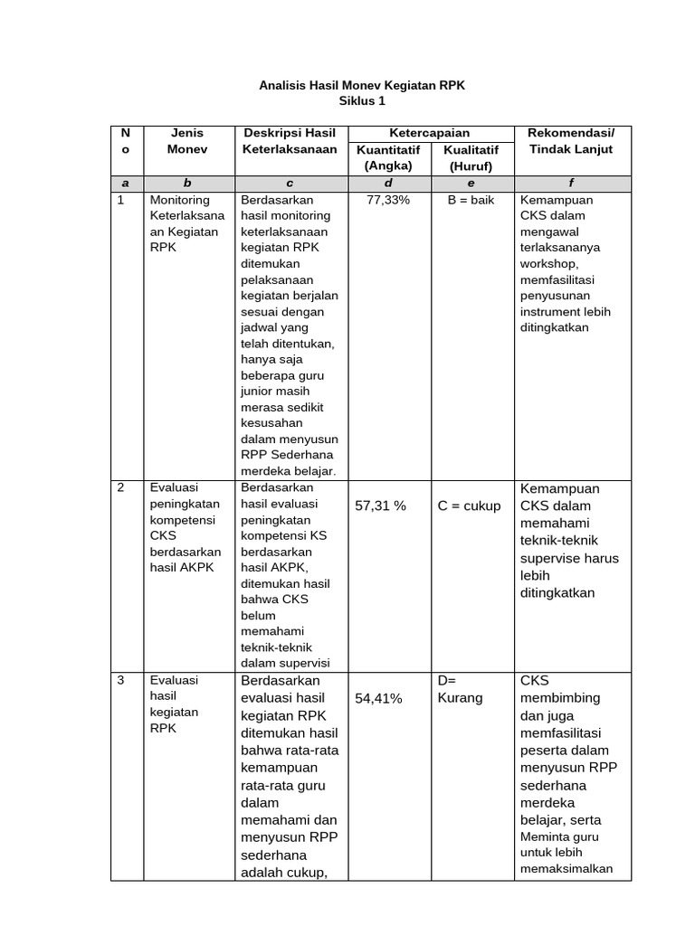 Analisis Hasil Monev Kegiatan RPK siklus 1 | PDF