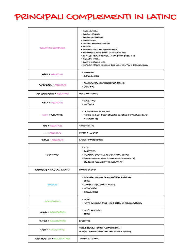 Principali Complementi in Latino | PDF