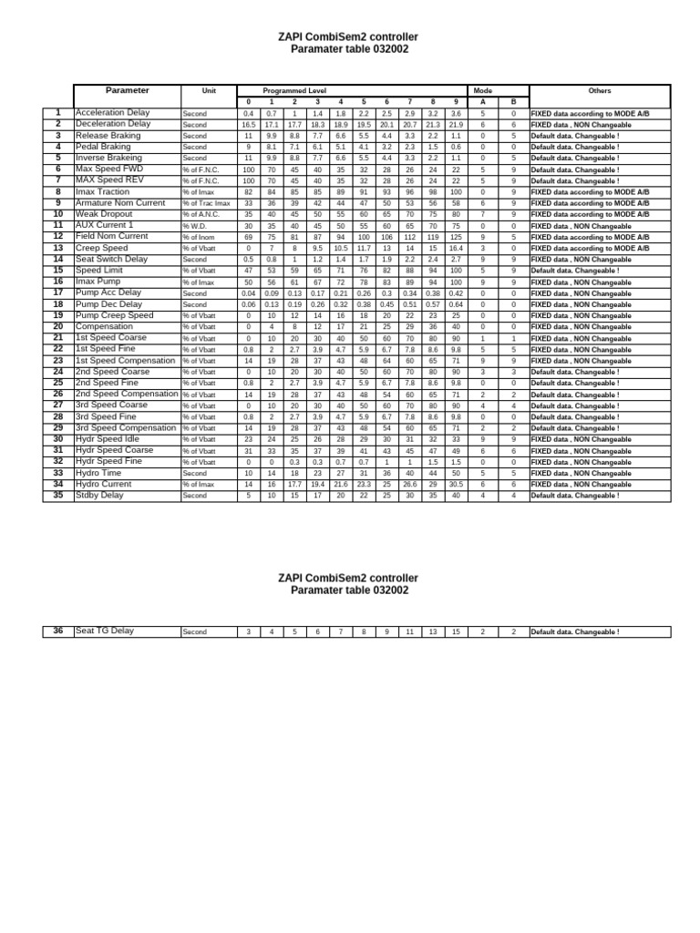Parameter Adjustments Table 36 SUO 032002 | PDF | Vehicle Technology ...
