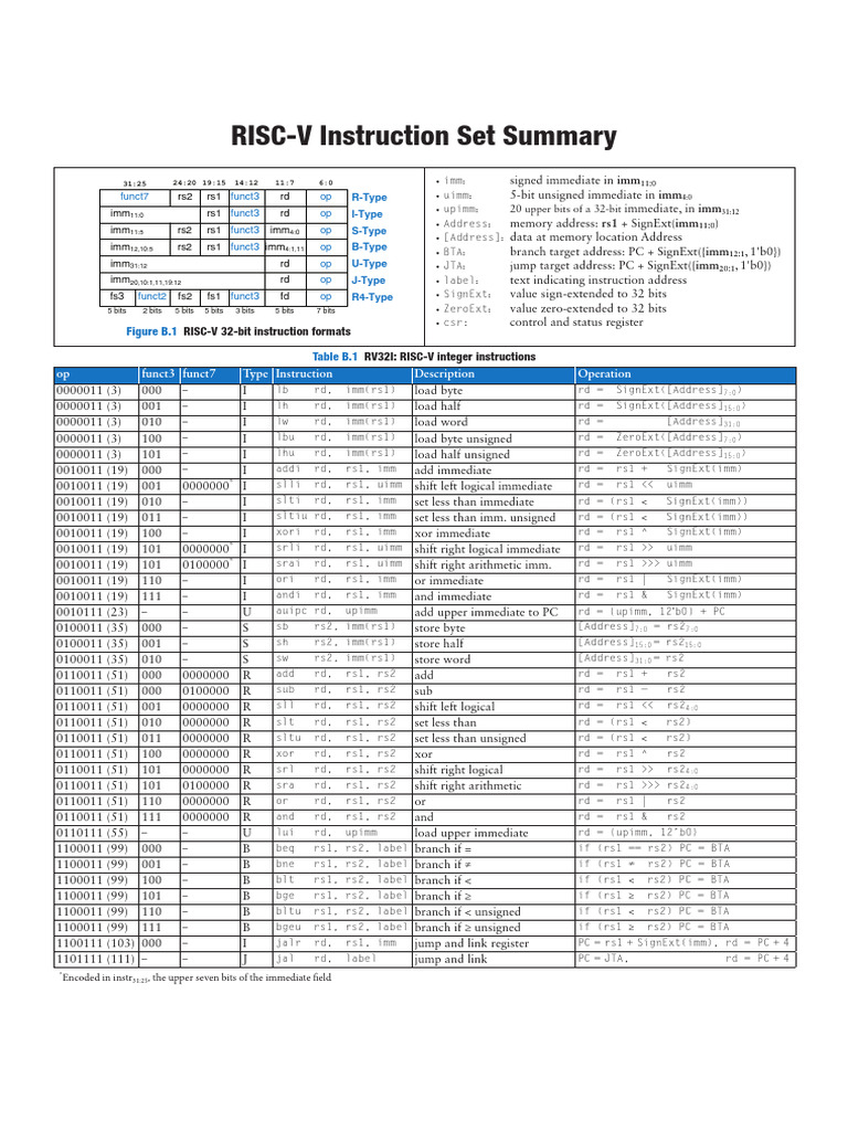 RISC-V Instruction Set Overview | PDF | 64 Bit Computing | Bit