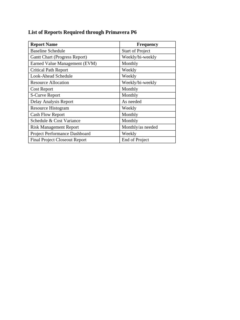 Reports Required Through Primavera P6 | PDF