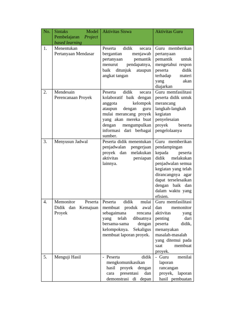 Sintaks Pembelajaran PJBL Terstruktur | PDF