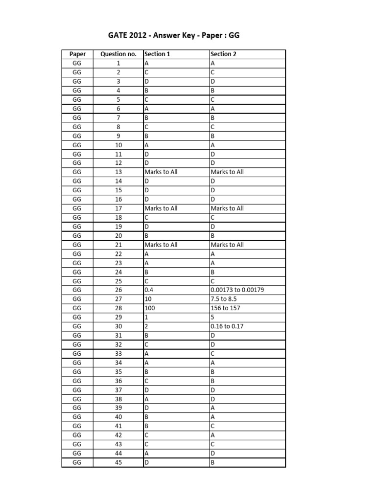 GATE 2012 Answer Key: Paper GG | PDF