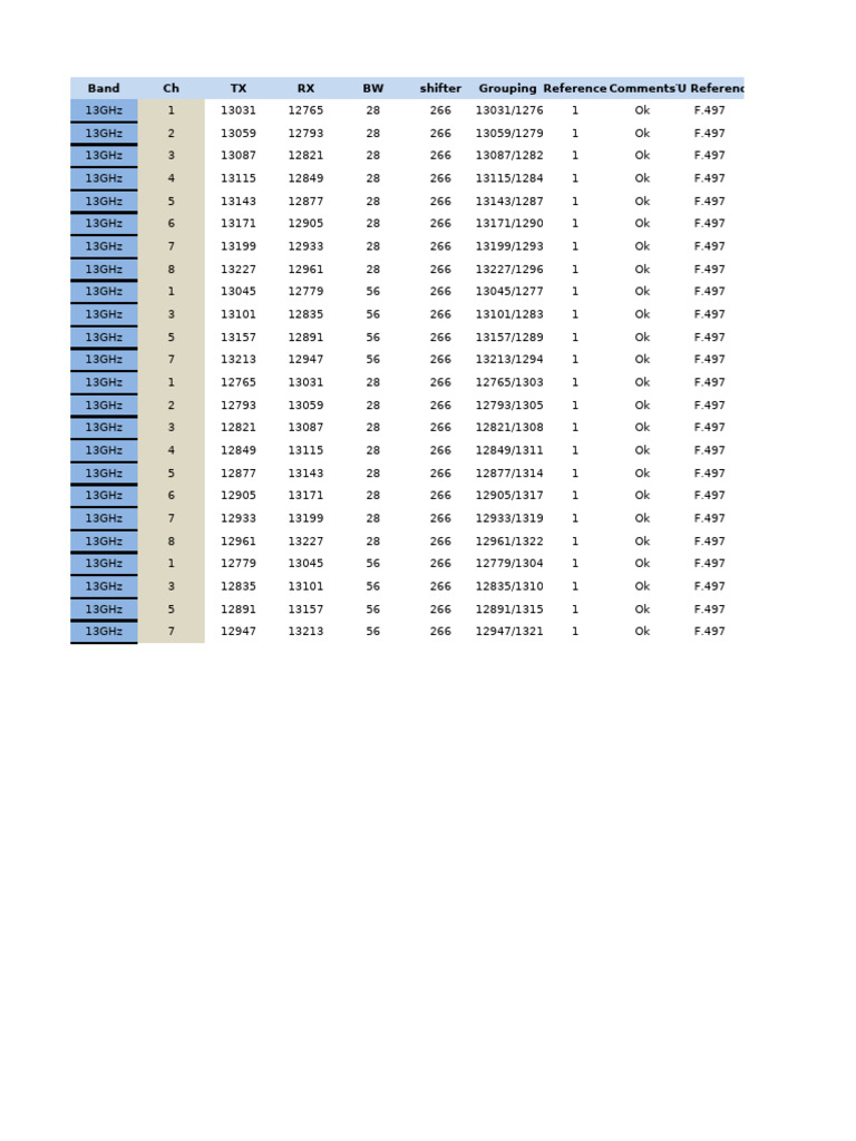Band CH TX RX BW Shifter Grouping Reference Comments ITU Reference | PDF