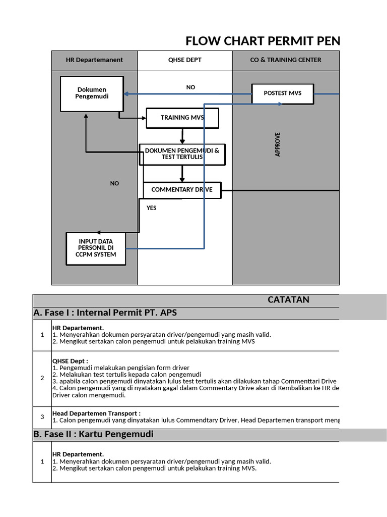 003.008.FO-SPS - Flow Chart Permit | PDF