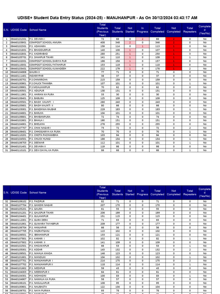 UDISE+ 2024-25 - (Parishadiya) Student Data Entry Status 30-12-2024 | PDF