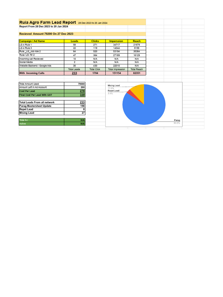 RAF Lead Report From Dec To Jan 20 2024 - 28 DEC To 20 Jan | PDF