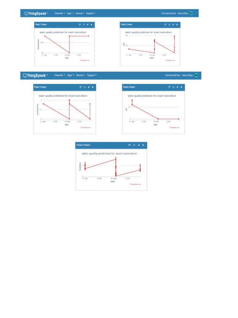 Reult of Thingspeak | PDF