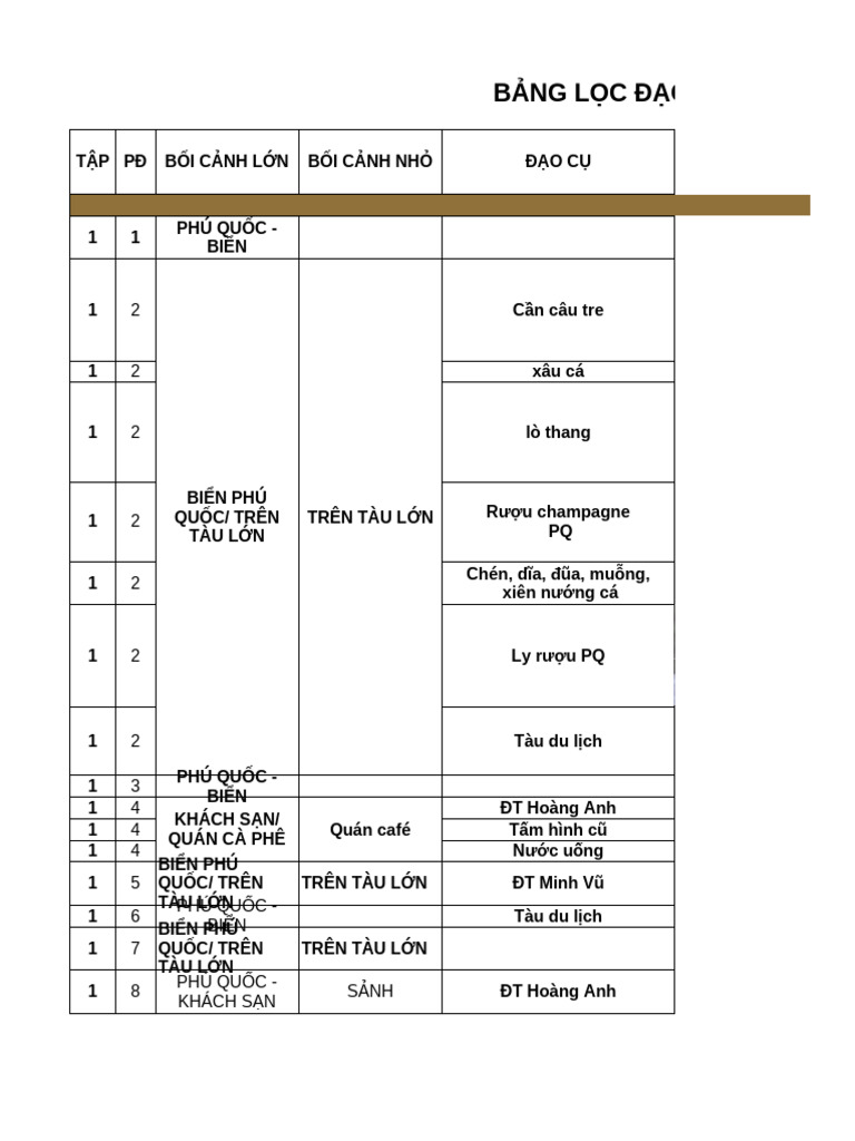 Bang Loc Dao Cu Ngoai - LNDNN - T1 - T10 - 20 - 2 - 14 - KG Co PPL | PDF