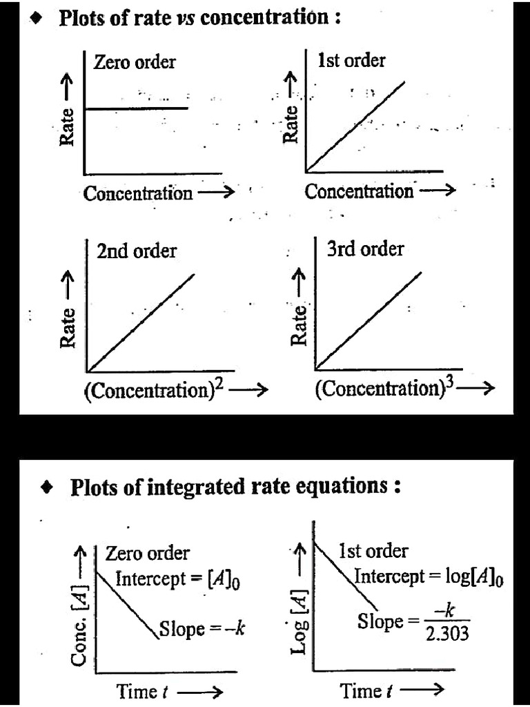 Graph C.kinetics | PDF