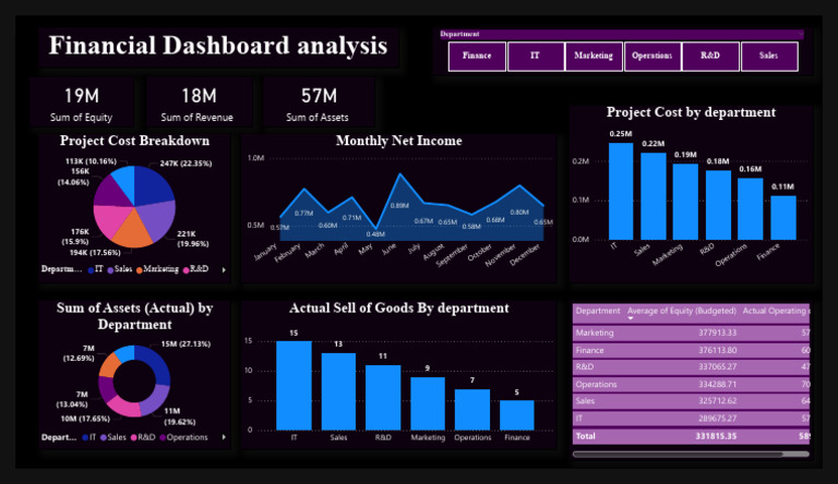 Power BI Financial Dashboard Overview | PDF | Income | Wealth