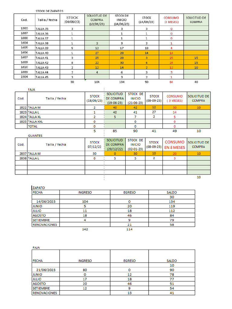 Consumo de Epp de 06-09-23 | PDF