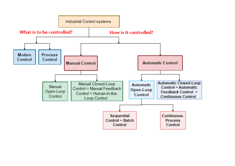 Classification of Industrial Control Systems-1 | PDF