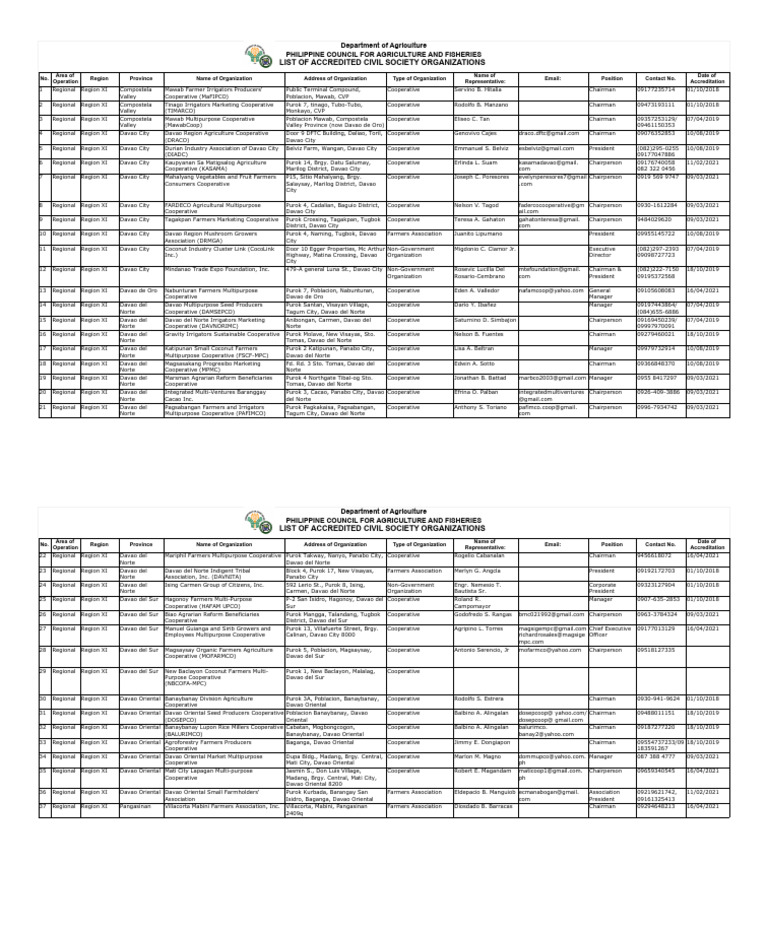 Accredited Organizations in Region XI | PDF | Philippines | Agriculture