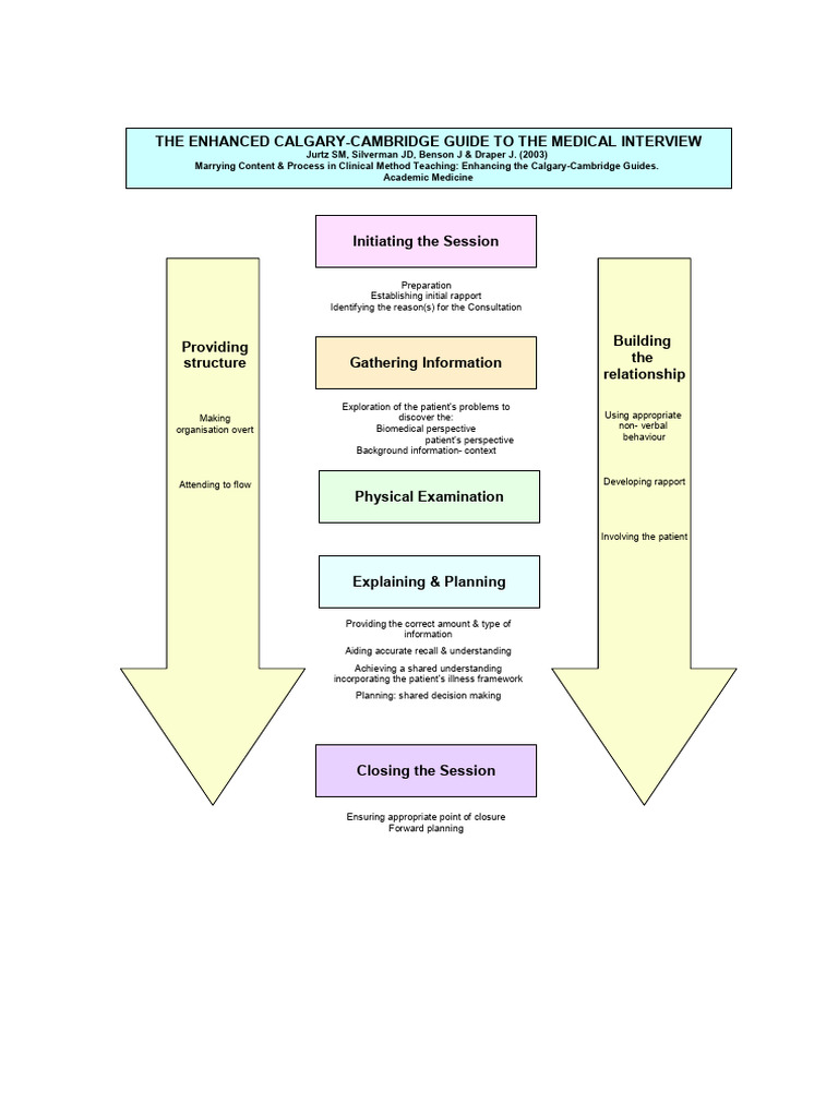 calgary-cambridge_guide_to_medical_interview_2012 | PDF | Communication ...