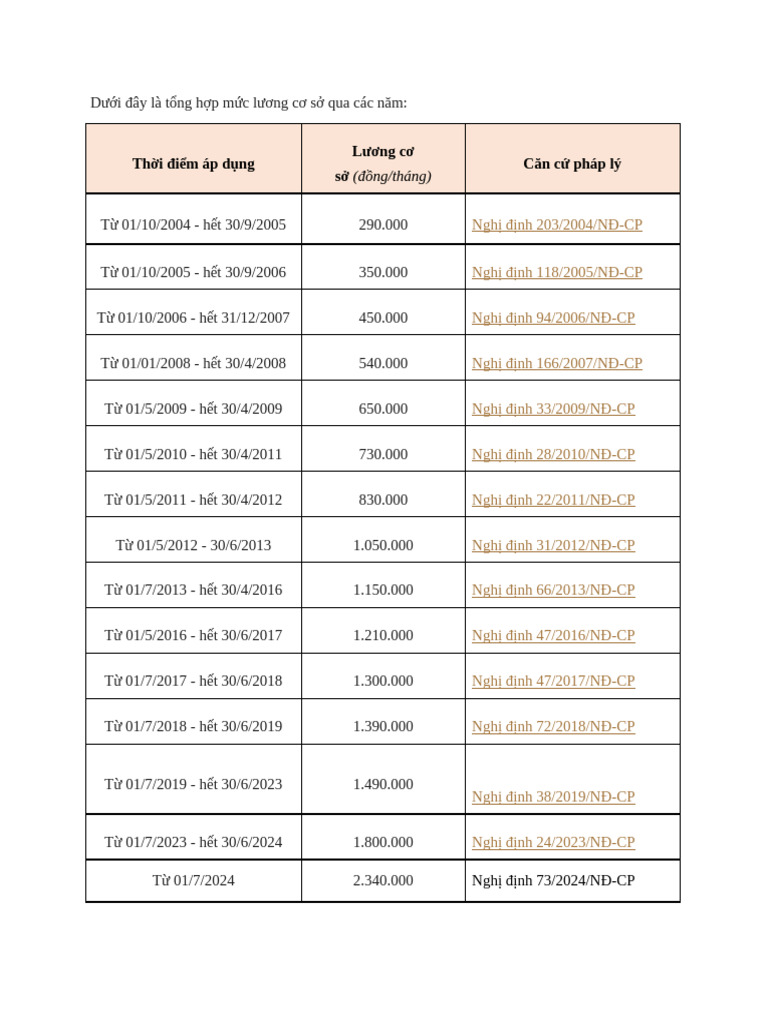 Dư I Đây Là T NG H P M C Lương Cơ S Qua Các Năm | PDF