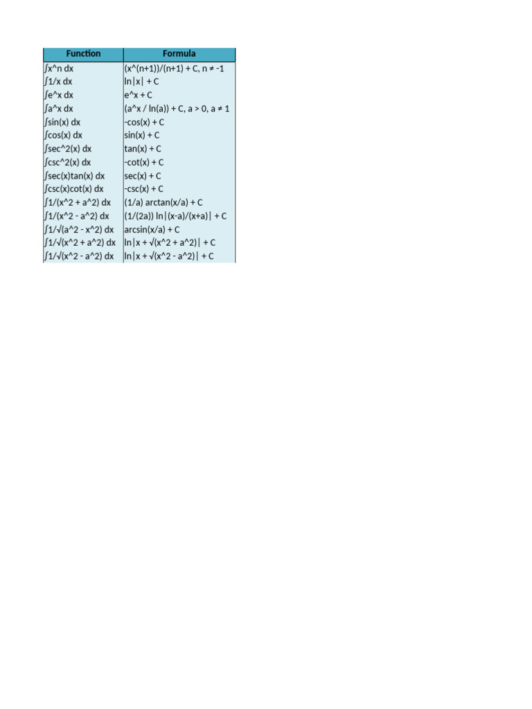 Integration Formulas | PDF