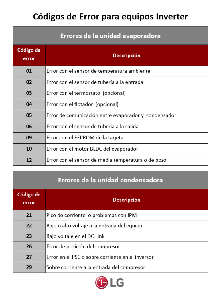 CODIGOS DE ERROR LG 1-1 | PDF