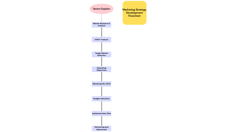 Flowchart | PDF