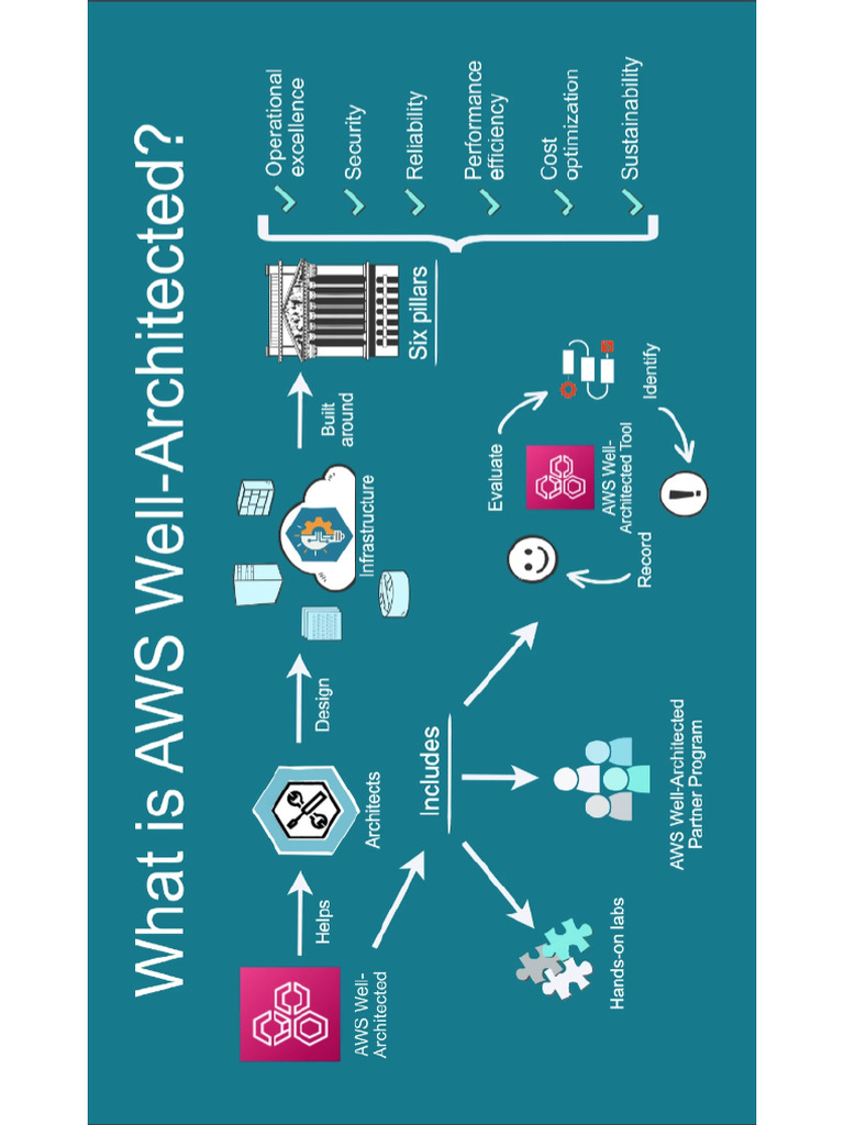 AWS Well Architected Framework | PDF