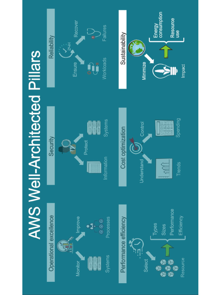 Aws Well Architected Pillars | PDF