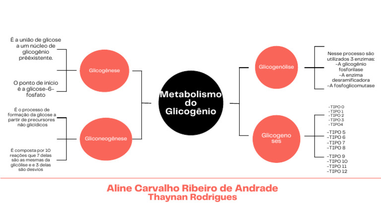 Mapa Mental Aline e Thay | PDF