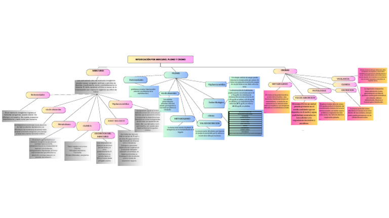 Mapa Conceptual 2 | PDF | Cromo | Mercurio (Elemento)