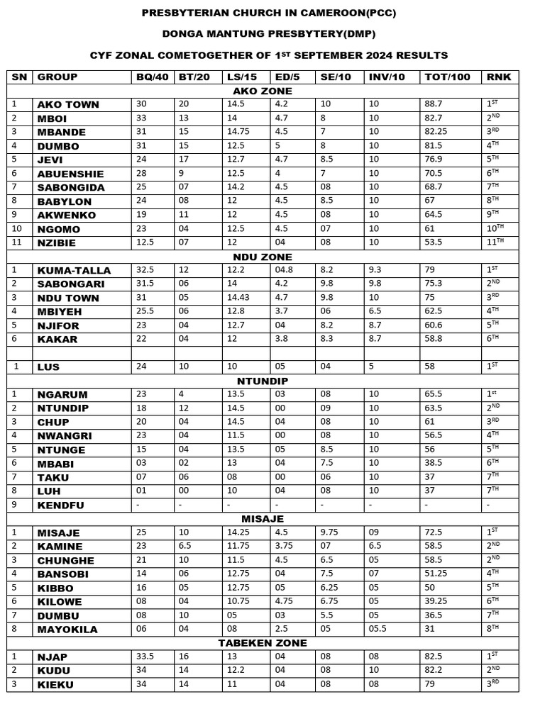 Cyf Cometogether Results | PDF | Presbyterianism
