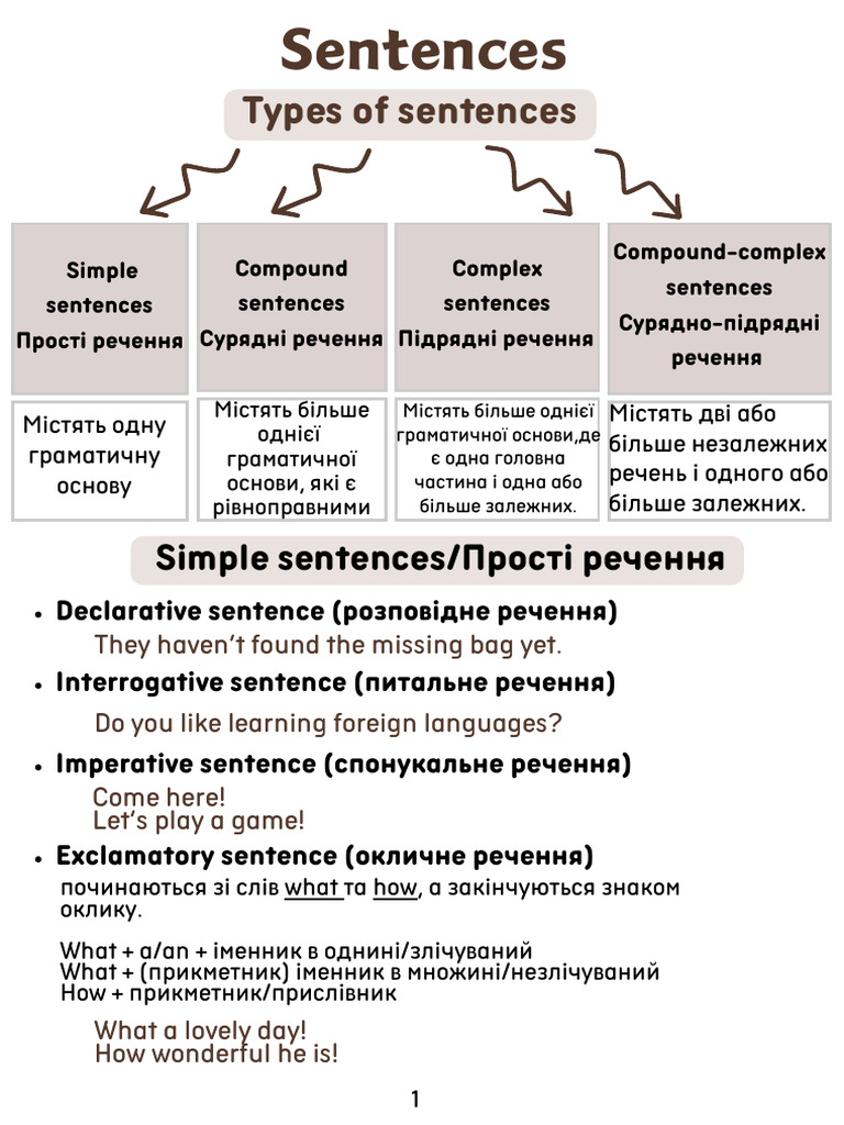 Types of Sentences - Student's Version | PDF | Leadership | Sentence ...