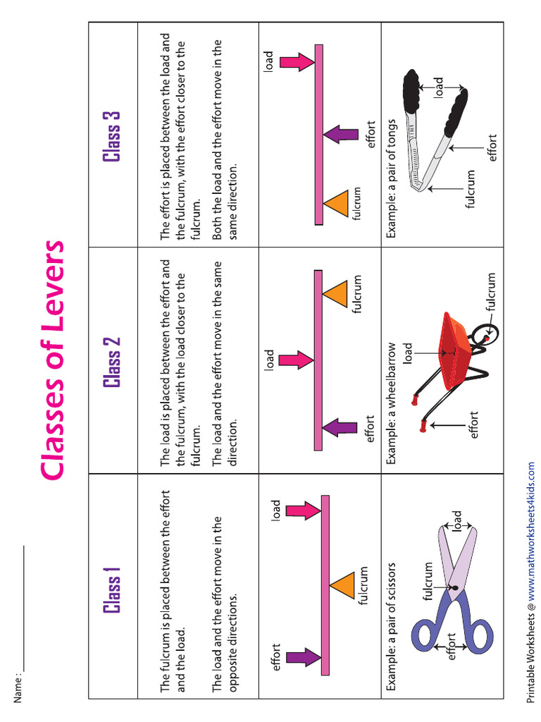 Levers Chart | PDF