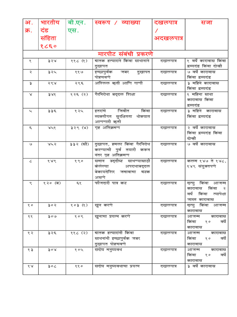 ipc to bns chart (2) | PDF