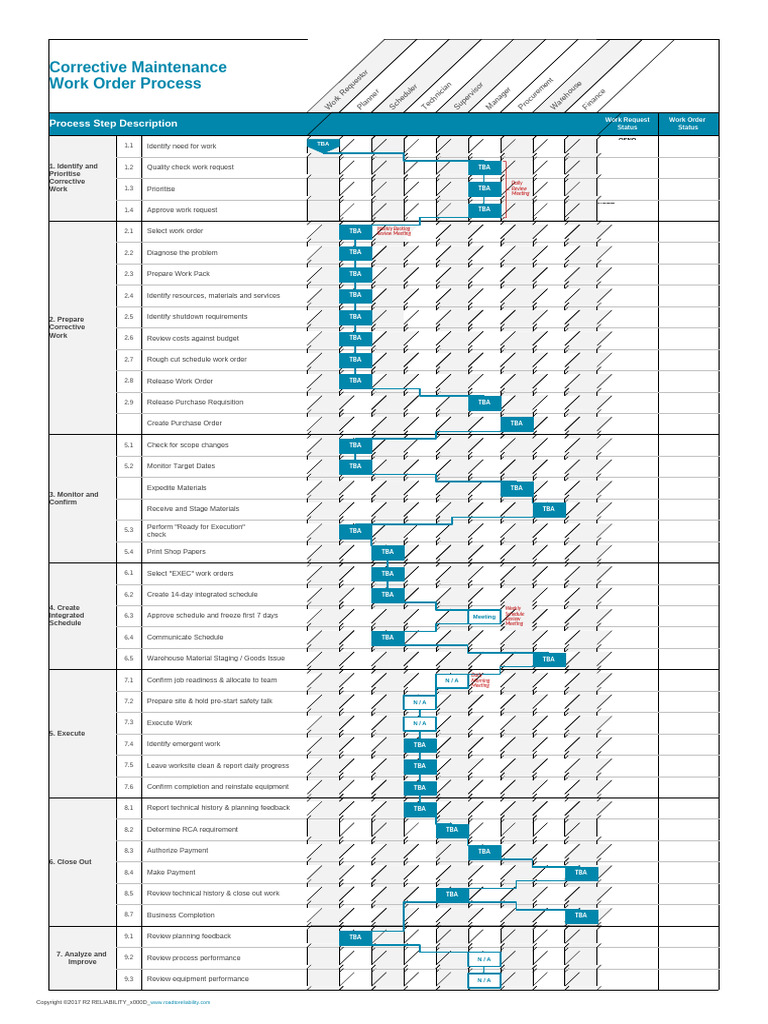 Maintenance Process Flow | PDF
