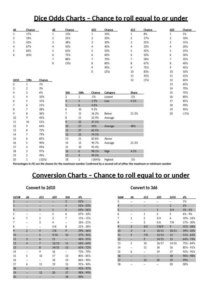 Dice Odd and Conversion Chart | PDF